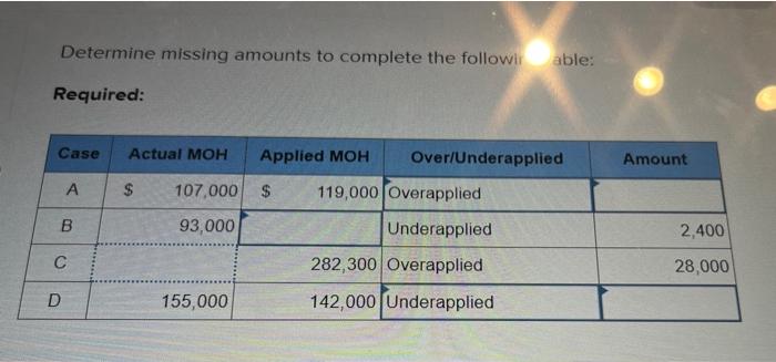Solved Determine missing amounts to complete the followir | Chegg.com