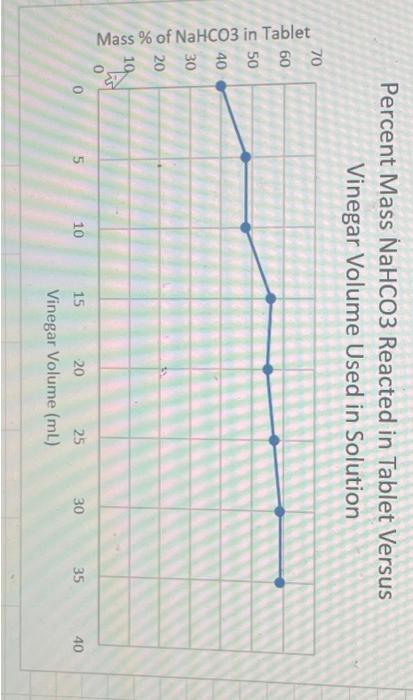 Solved 1) Based on the graph and data what is the mass | Chegg.com