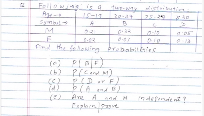 Solved Following is a two-way distribution: Age → 15-19 | Chegg.com