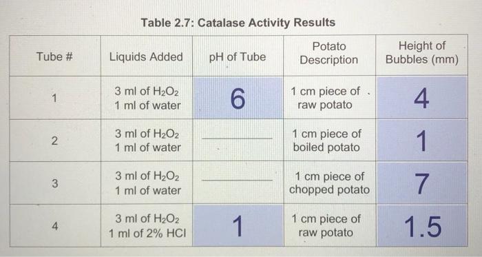 Solved Table 2.7: Catalase Activity Results Tube # Liquids | Chegg.com