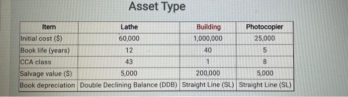 Asset TypeLathe - For the building, the Capital Cost | Chegg.com