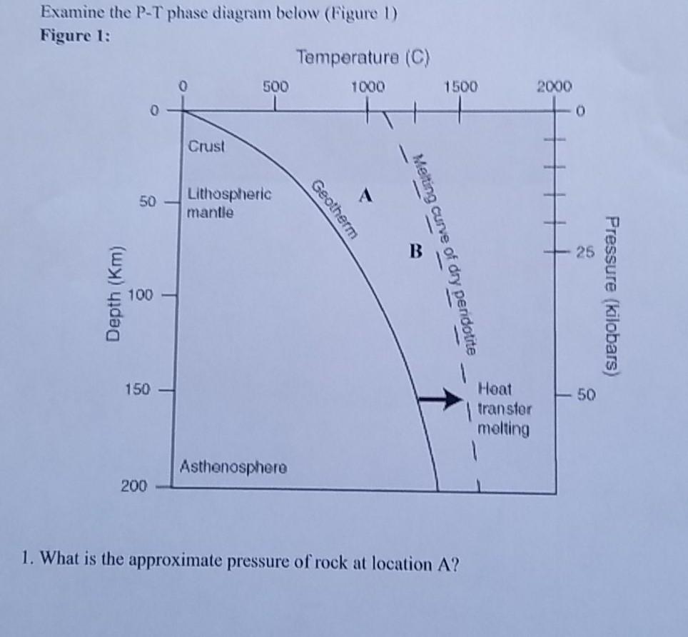 Solved Examine the P-T phase diagram below (Figure 1) Figure | Chegg.com
