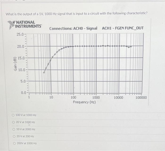 Solved What is the output of a 1 V,1000 Hz signal that is | Chegg.com