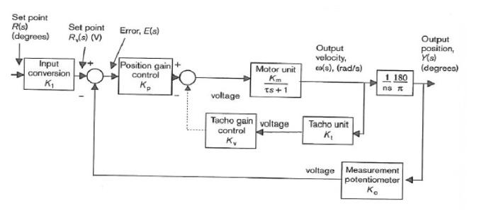 Solved Set point R(s) (degrees) Set point Error, E(s) R/s) | Chegg.com