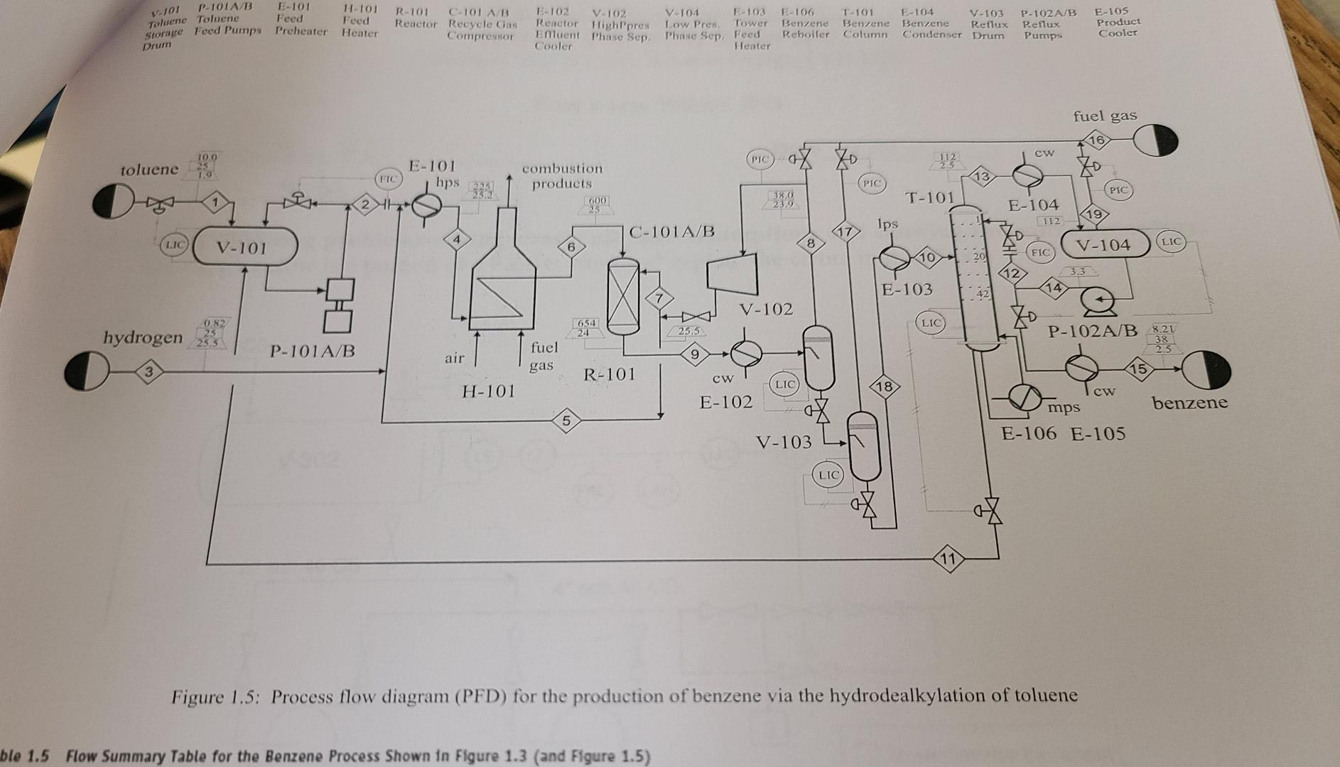 Solved Determine: Refer to the benzene production Process | Chegg.com