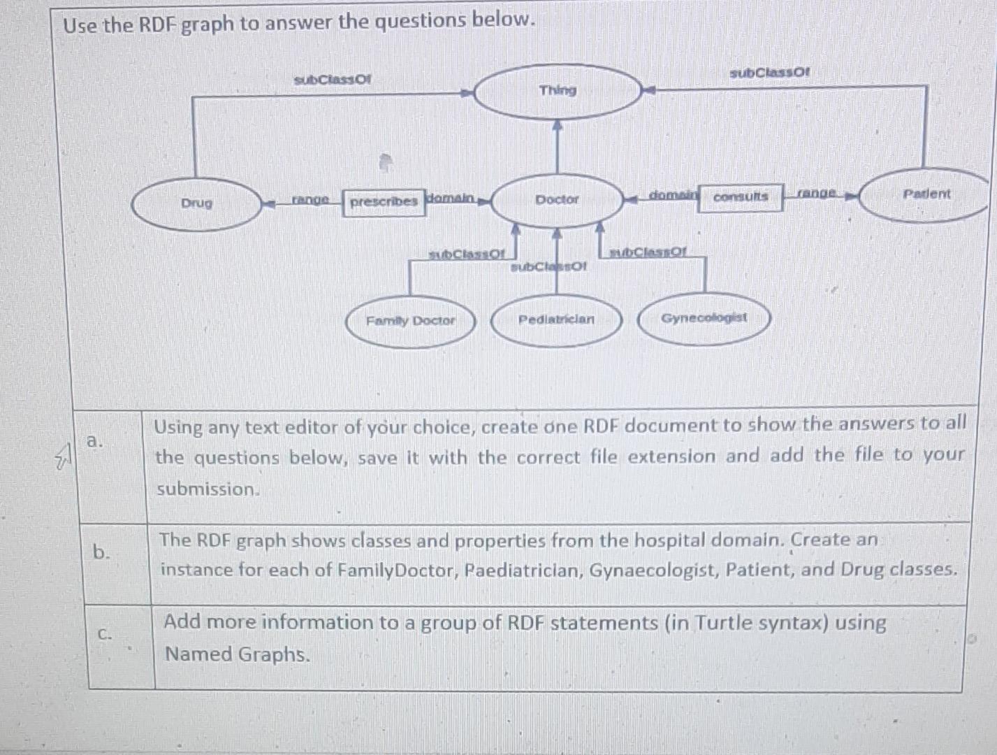 Use the RDF graph to answer the questions below. | Chegg.com