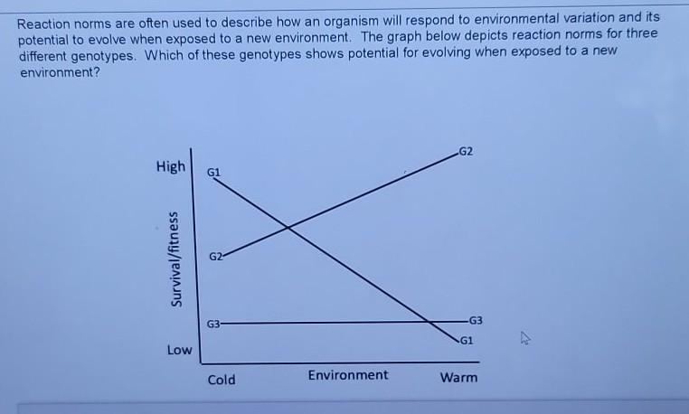 Solved Reaction norms are often used to describe how an | Chegg.com