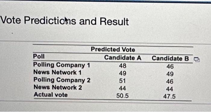 Solved Vote Predictiotis and ResultThe acosmpanying table | Chegg.com
