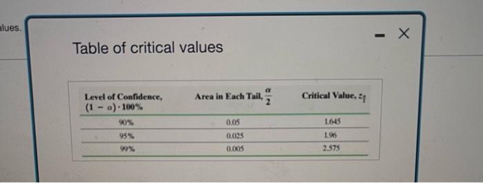 Solved Table of critical valuesA rosearche wahes to ostimate | Chegg.com