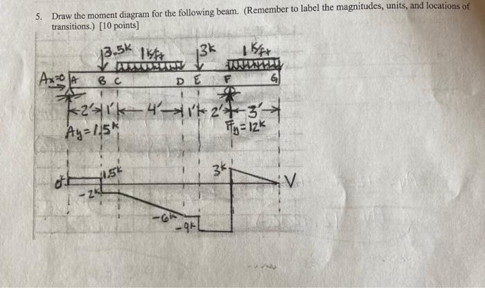 Solved 5. Draw the moment diagram for the following beam. | Chegg.com