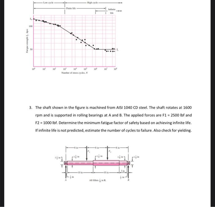 Solved Questions: 1. Define fatigue strength and endurance | Chegg.com