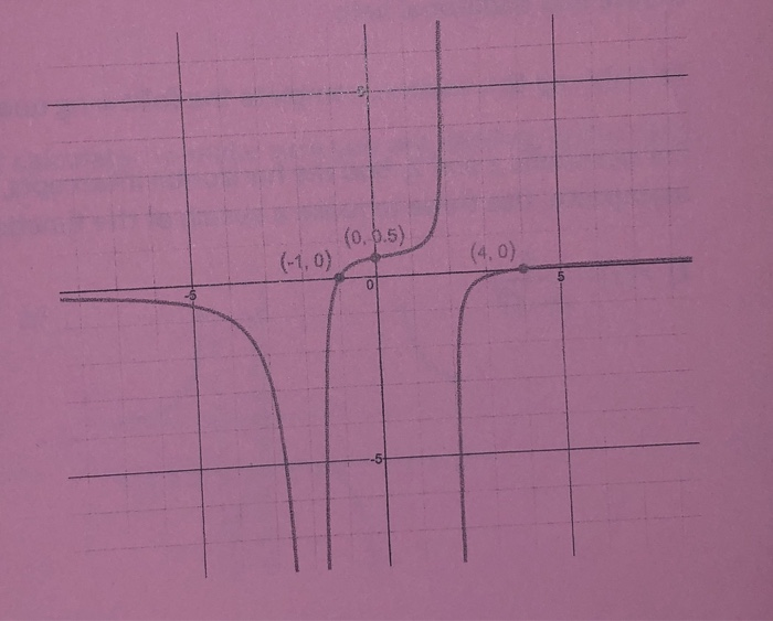 Solved (0,0.5) (-1, 0) (4,0) | Chegg.com