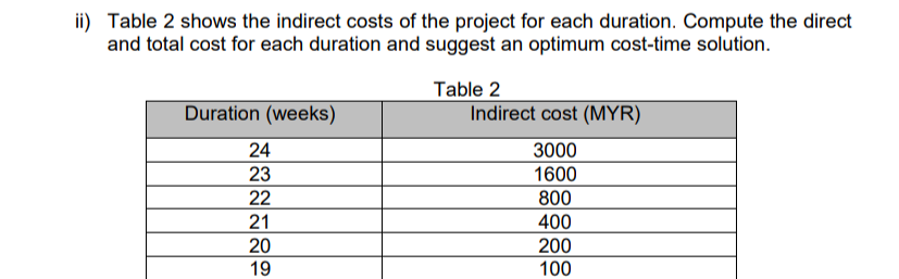Table 2 shows the indirect costs of the project for | Chegg.com