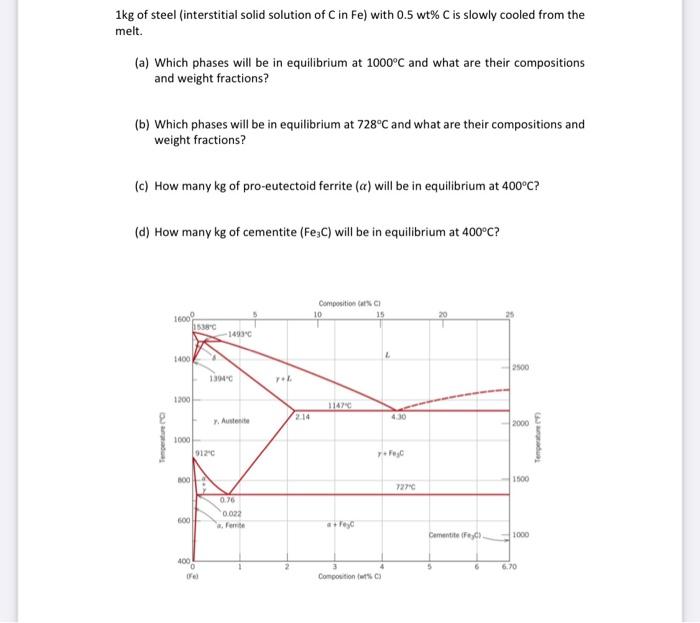 Solved 1 kg of steel (interstitial solid solution of C in Fe | Chegg.com