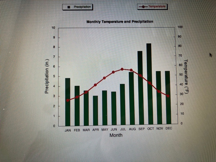Solved Precipitation -Temperature Monthly Temperature and | Chegg.com