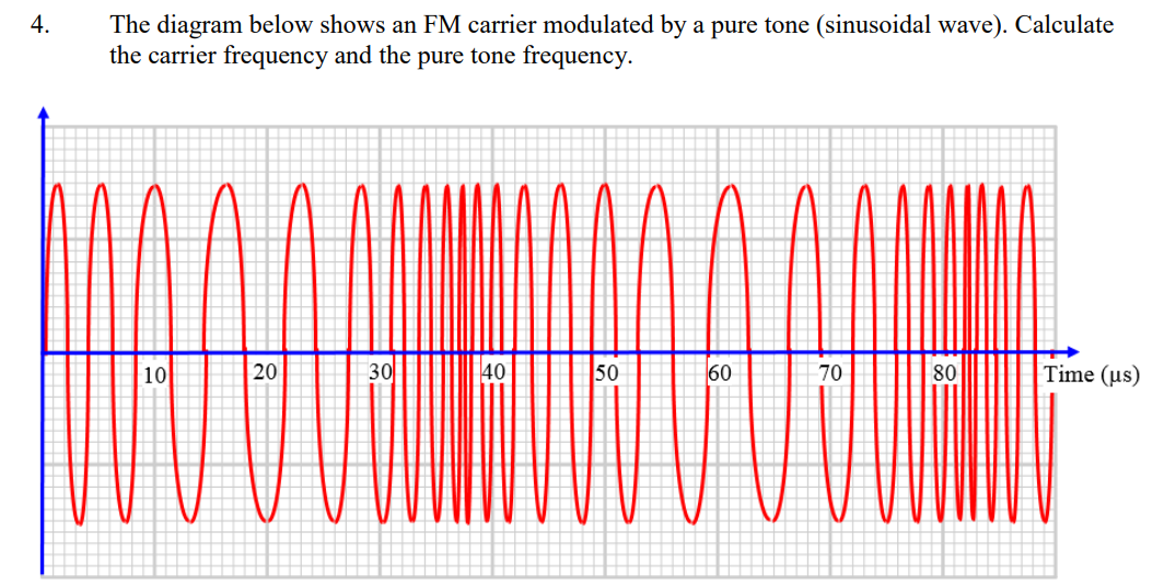 Solved The diagram below shows an FM carrier modulated by a | Chegg.com
