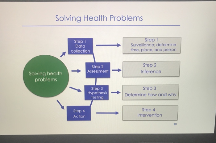 See the attached slide. Select a public health | Chegg.com