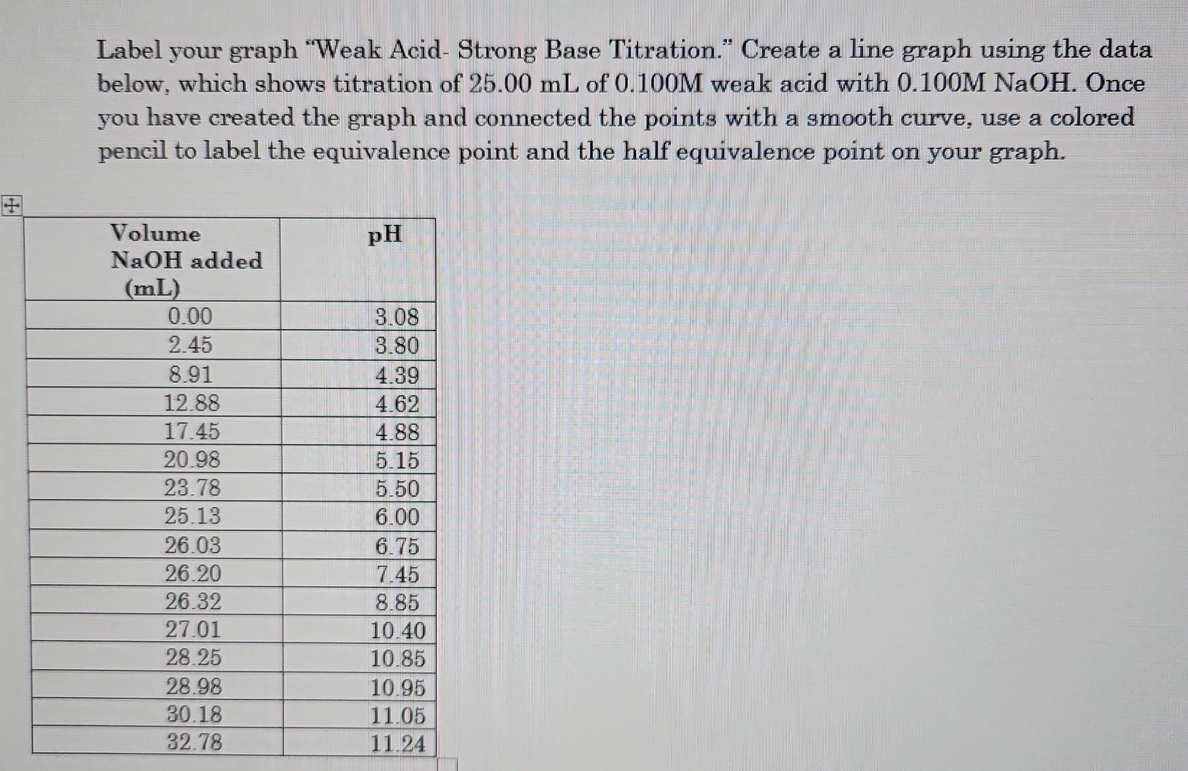 Solved Label your graph "Weak Acid-Strong Base Titration." | Chegg.com
