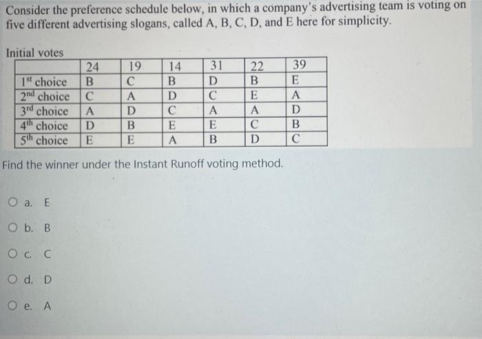 Solved Consider the preference schedule below, in which a | Chegg.com
