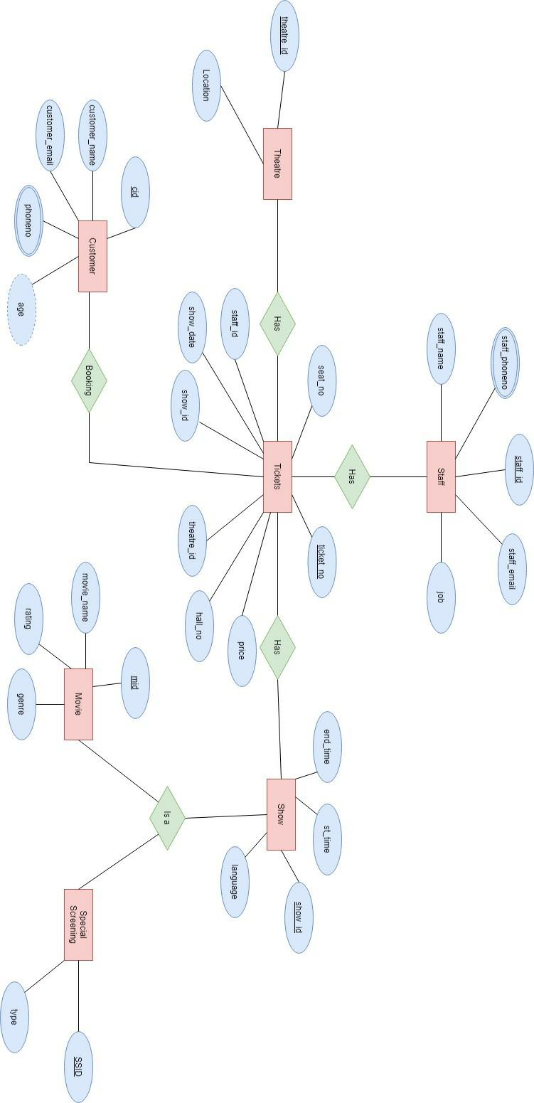 Solved can you make this into an EER diagram with min-max | Chegg.com
