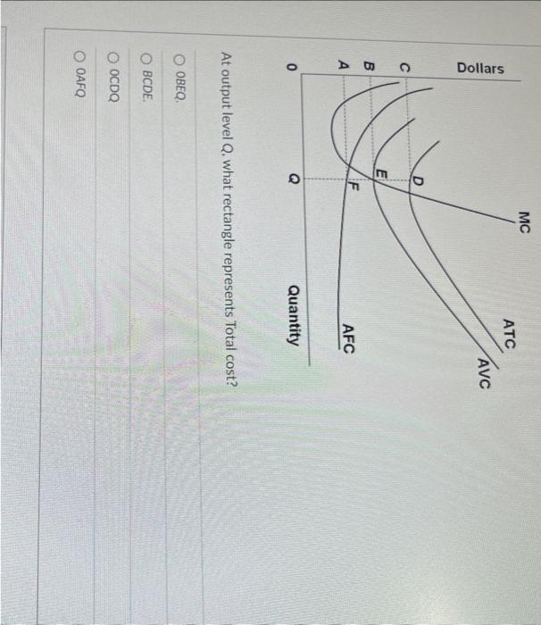 At output level Q, what rectangle represents Total | Chegg.com