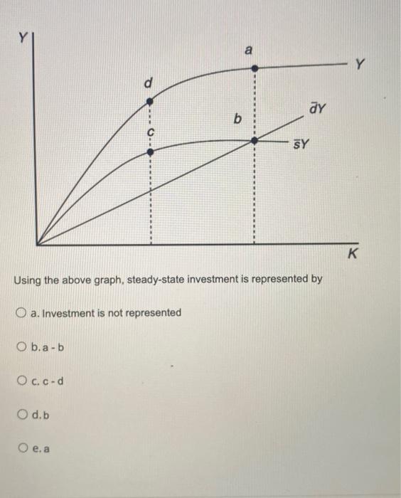 Solved Using the above graph, steady-state investment is | Chegg.com