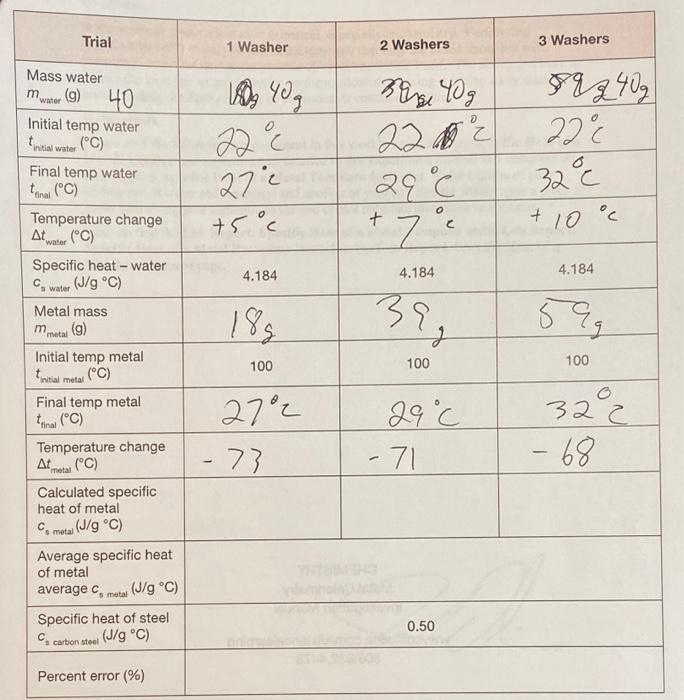 Solved Mass water (g) m 40 Initial temp water tinitial water | Chegg.com