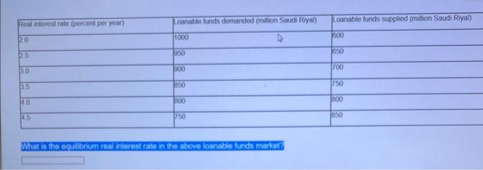 Solved What is the equilibrium real interest rate in the | Chegg.com