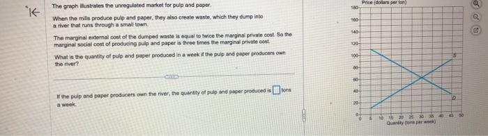 Solved The graph illustrales the unregulated market for pulp | Chegg.com