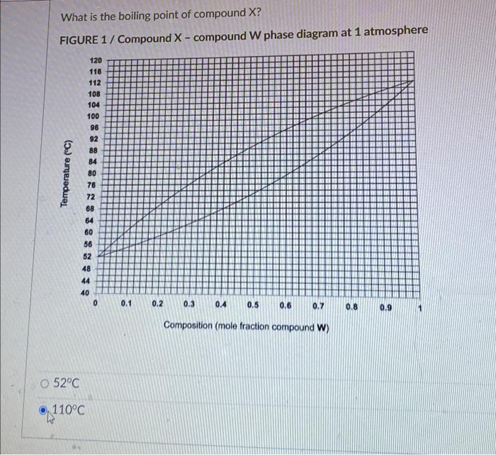 What is the boiling point of compound X? FIGURE 1/ | Chegg.com