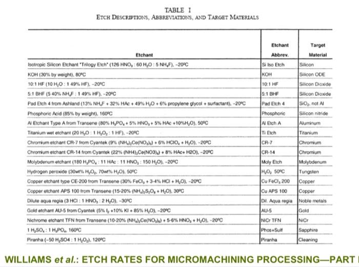 Solved TABLE I ETCH DESCRIPTIONS, ABBREVIATIONS, AND TARGET | Chegg.com