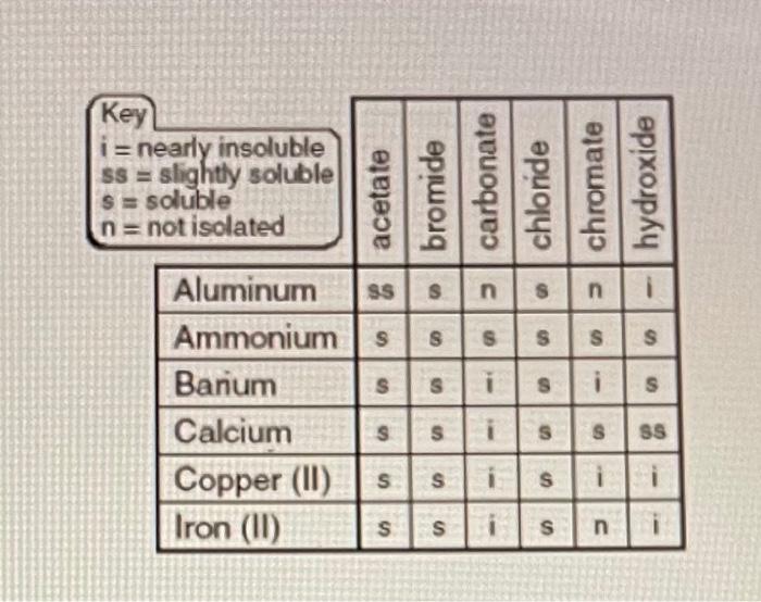 Use the chart below to answer the followine guestion | Chegg.com
