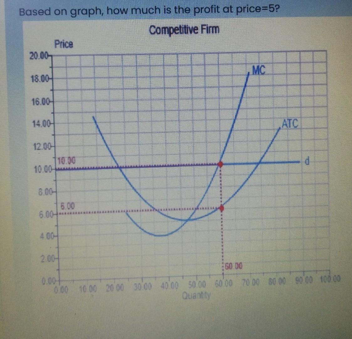 Solved Based on graph, how much is the profit at price=5? | Chegg.com