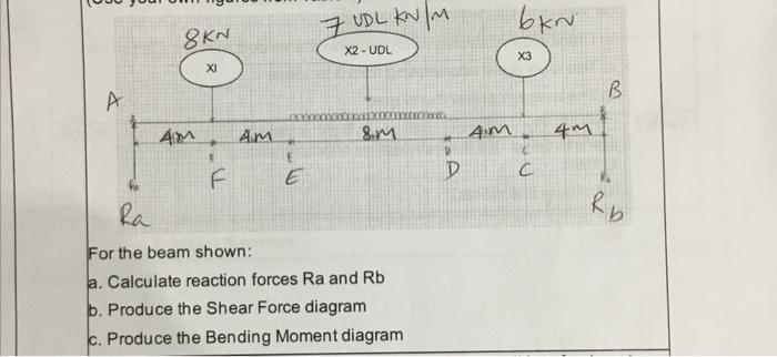 Solved For the beam shown: a. Calculate reaction forces Ra | Chegg.com