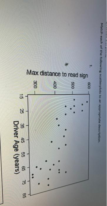 Solved Match each of the following scatterplots to an | Chegg.com
