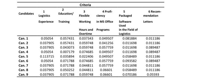 Solved From Multi Criteria Decision Making Use Topsis Method