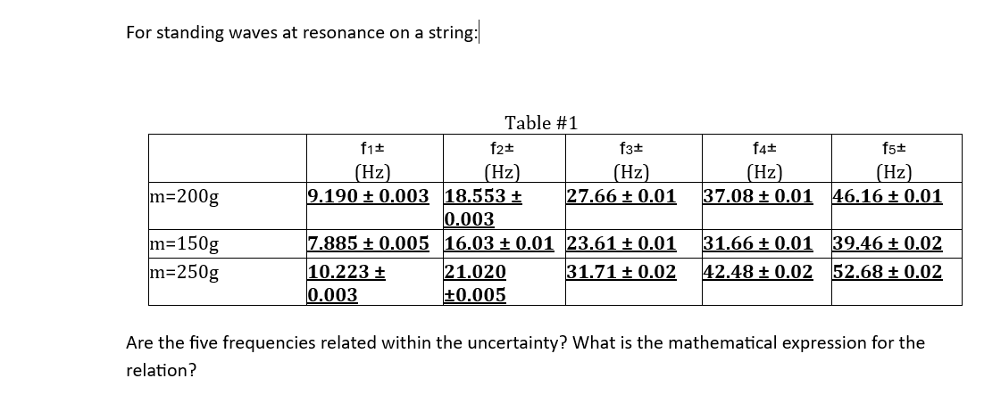 Solved For standing waves at resonance on a string:Table | Chegg.com