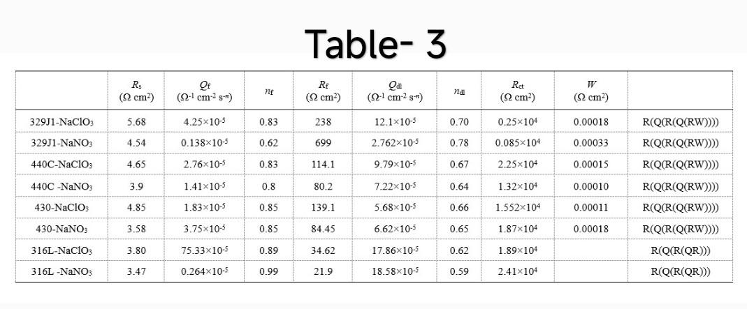 Table- 1 Table -2 Table- 3 | Chegg.com