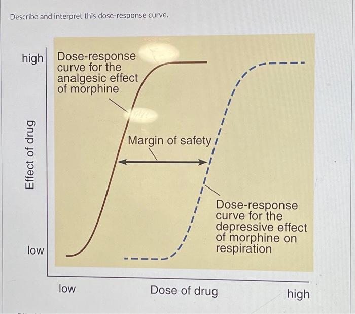 Solved Describe and interpret this dose-response curve. | Chegg.com