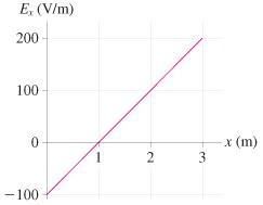 Solved The figure is a graph of E_x.What is the potential | Chegg.com