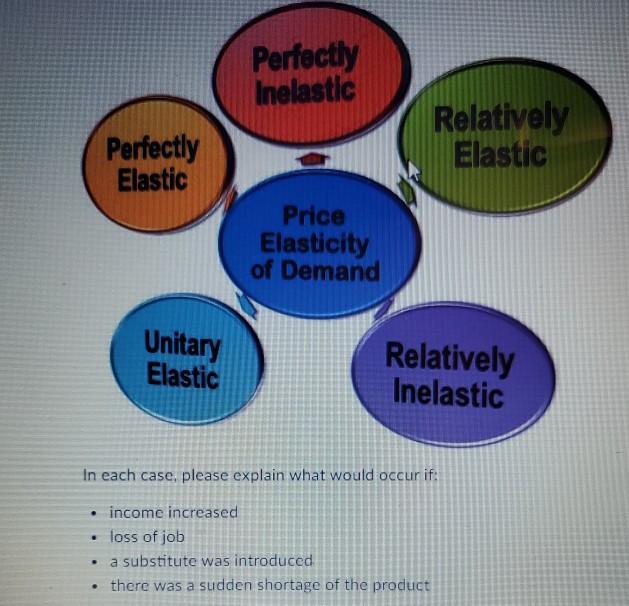 Solved Perfectly Inelastic Perfectly Elastic Relatively | Chegg.com