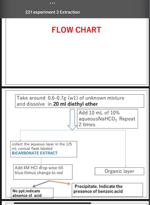 Solved ANSWER THE FOLLOWING QUESTIONS 1.Draw flow chart for | Chegg.com