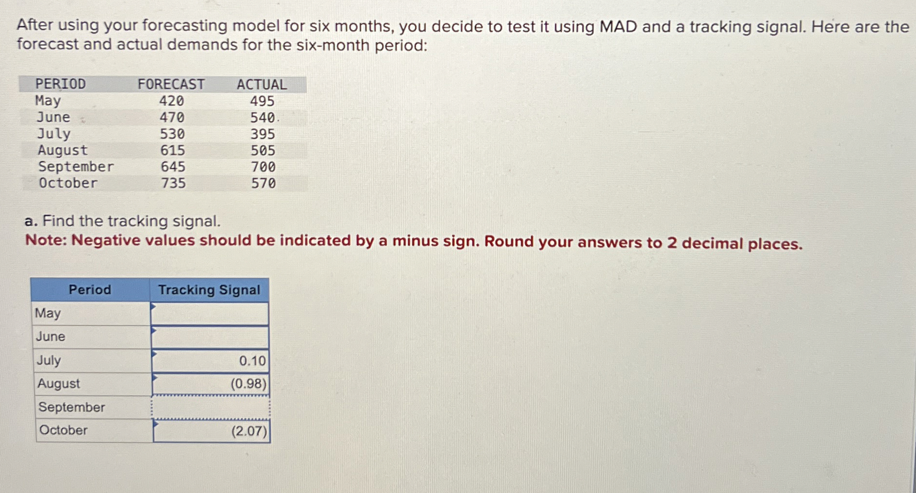 Solved After Using Your Forecasting Model For Six Months
