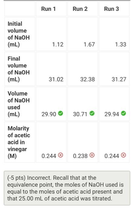 Solved (−5 pts) Incorrect. Recall that at the equivalence | Chegg.com