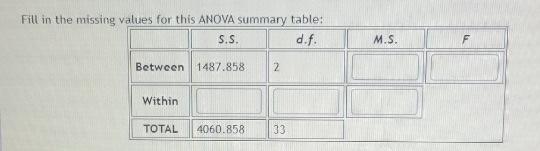 Solved Fill in the missing values for this ANOVA summarv | Chegg.com