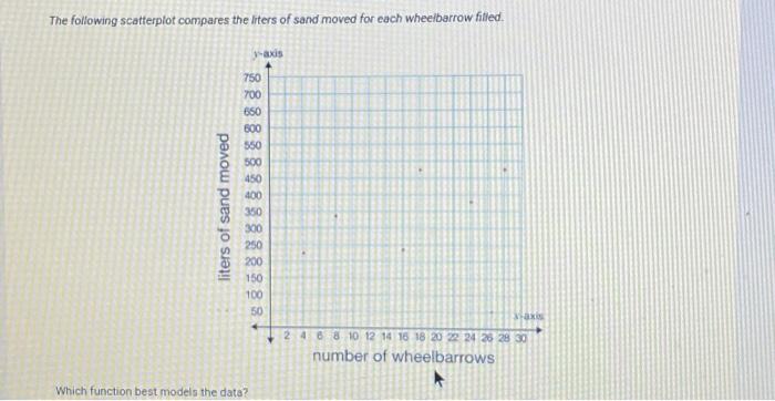 Solved The following scatterplot compares the liters of sand | Chegg.com