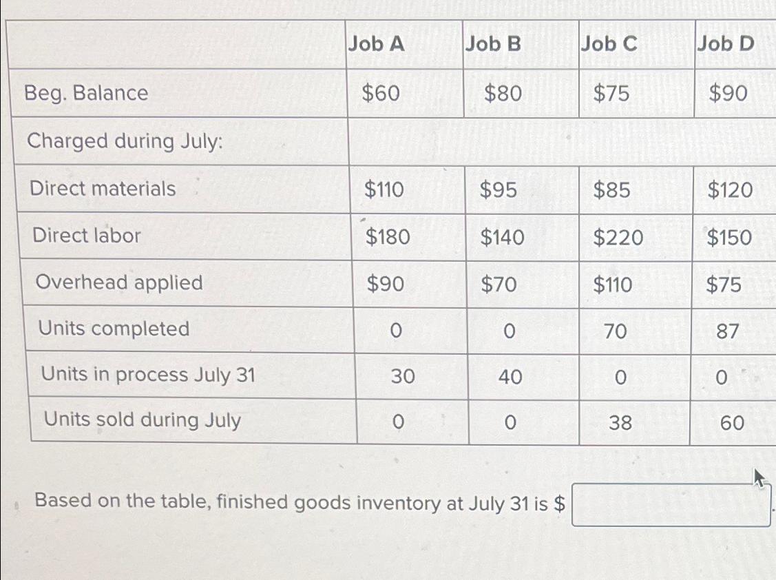 Solved \table[[,Job A,Job B,Job C,Job D],[Beg. | Chegg.com