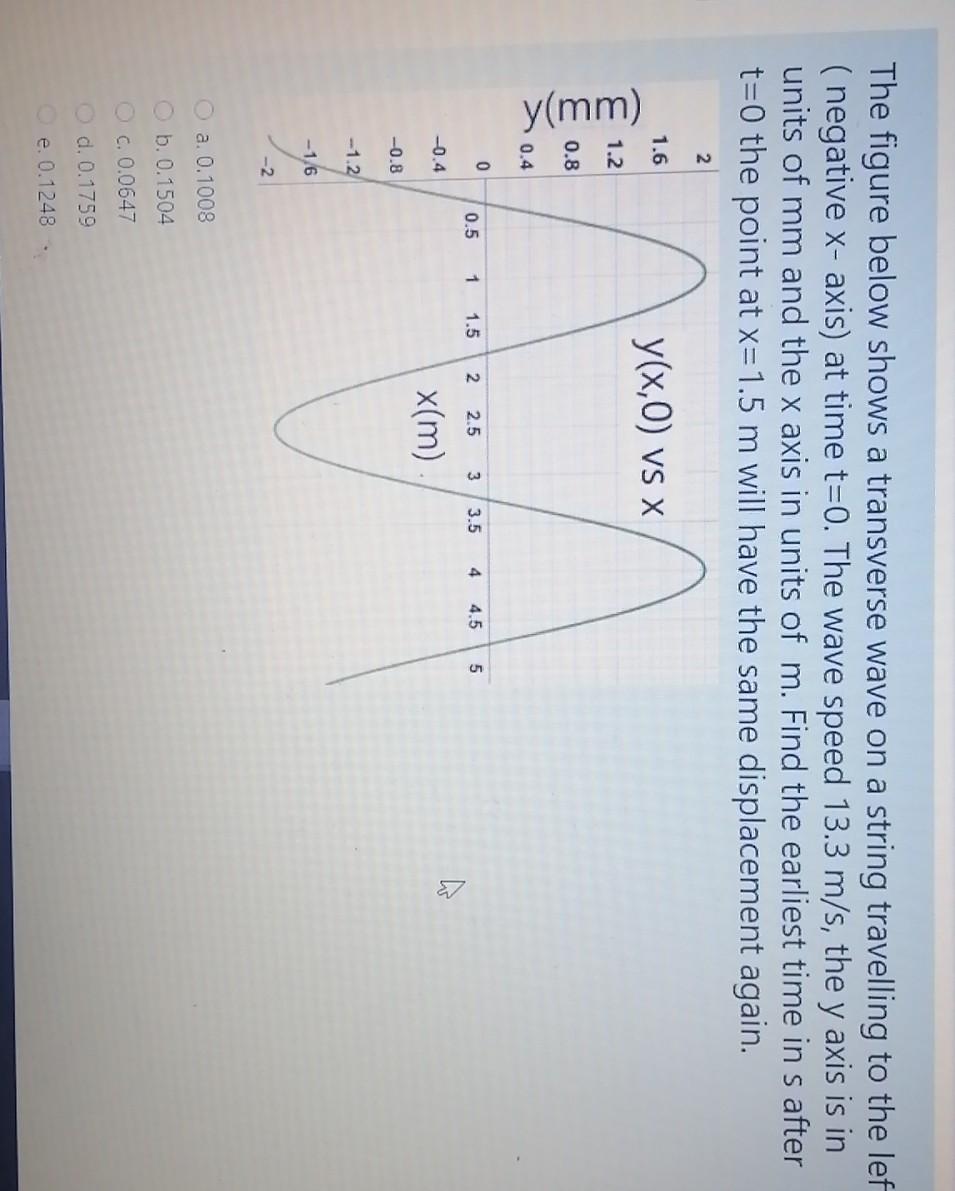 Solved The figure below shows a transverse wave on a string | Chegg.com