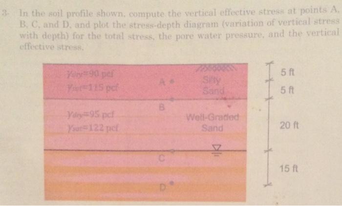 Solved In the soil profile shown, compute the vertical | Chegg.com