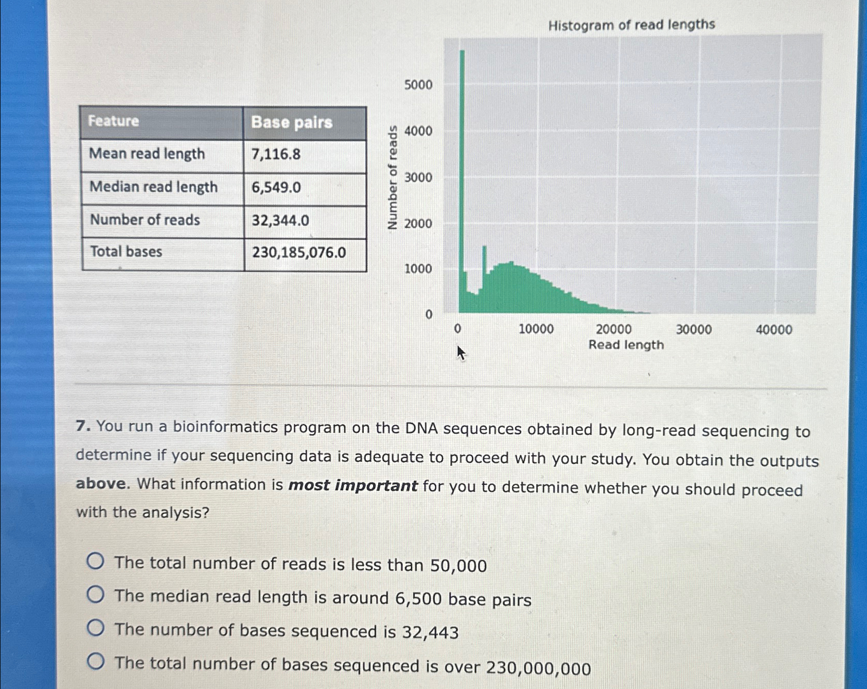 Solved Histogram of read lengths7. ﻿You run a bioinformatics | Chegg.com